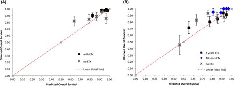 Calibration Plot Of Observed Vs Predicted A 5‐year And B 10‐year