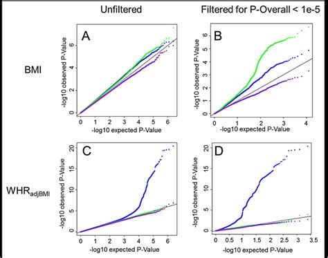 Interaction Qq Plots Quantile Quantile Plots Showing P Values For