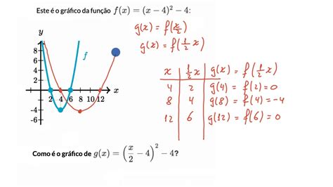 Contração Ou Dilatação De Uma Função Na Horizontal Exemplos Khan