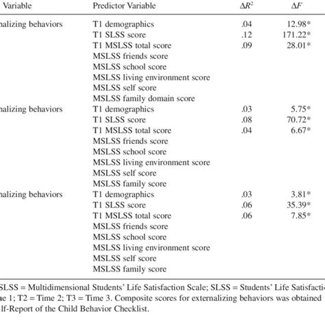 Hierarchical Regression Analysis For T1 Mslss Scores As A Predictor Of