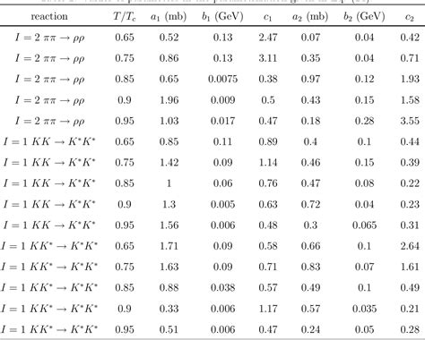 Table 1 From Temperature Dependent Cross Sections For Meson Meson