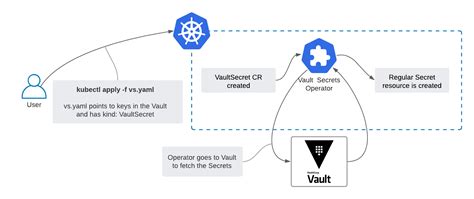 storing kubernetes operator for percona server for mongodb secrets in