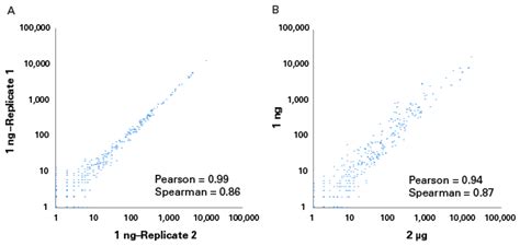 Smarter Smrna Seq Kit For Illumina—sequence Small Rnas With High