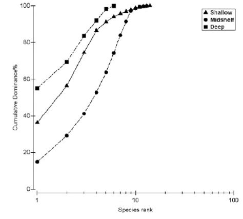K Dominance Curve Plot Showing The Difference In The Generic Richness