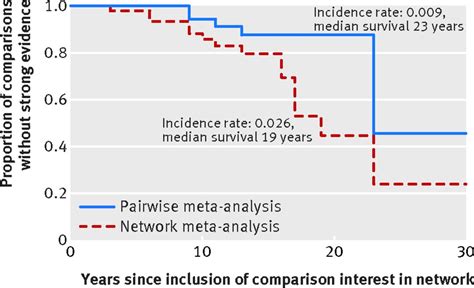 living network meta analysis compared with pairwise meta analysis in