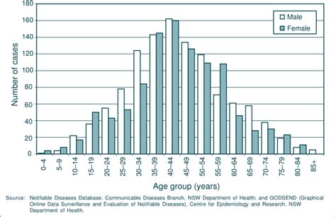Ross River Virus Disease Notifications By Age And Sex New South Wales
