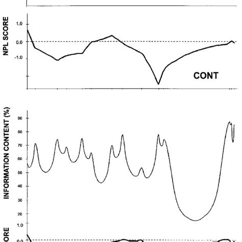 Multipoint Linkage Analysis Of Chromosome 5 Markers By Genehunter