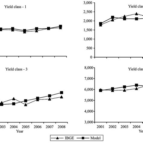 Rice Yield Variation Estimated By The Model And Observed Rice Yield
