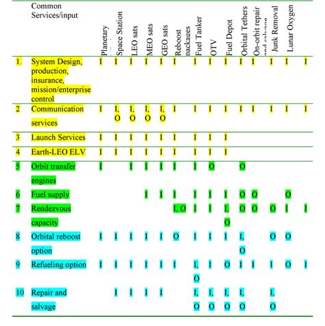 Input Output Relationships Showing The Evolution Of Space Based