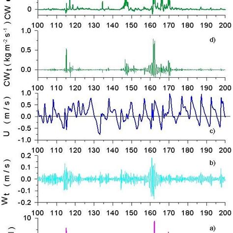 The Time Series Of A Suspended Sediment Concentration C B