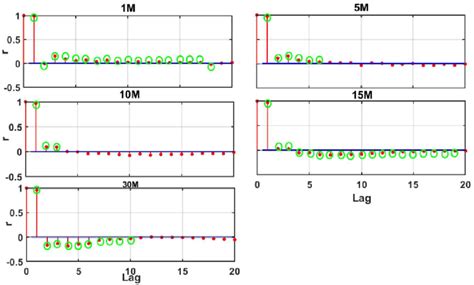 Partial Autocorrelation Function Pacf Plots Of The Gsr Time Series