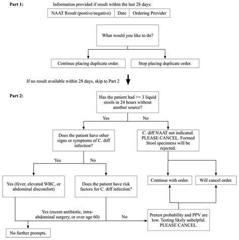 Two Part Clinical Decision Support Algorithm Note Naat Nucleic Acid