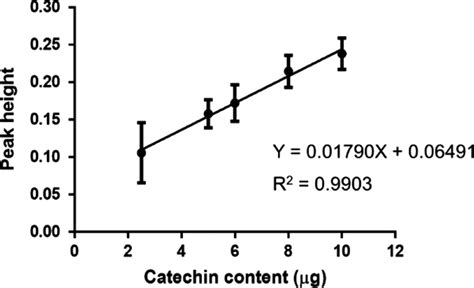 Calibration Curve Of Standard Catechin From 2 5 To 10 µg Data Are