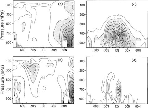 Zonally Averaged Standard Deviation Of The Temperature T K Panel