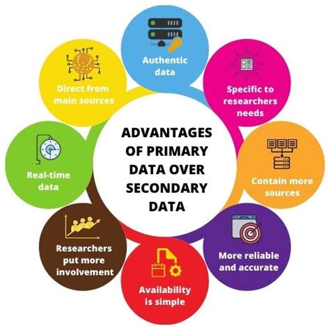 Advantages Of Primary Data In Phd Research