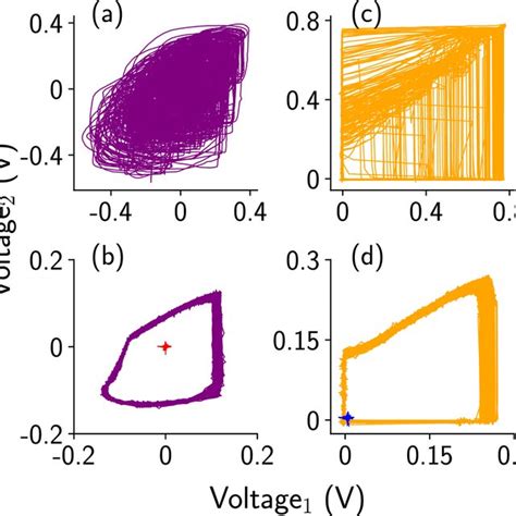 Phase Space Plots Of The Uncontrolled And Controlled Dynamics Of The