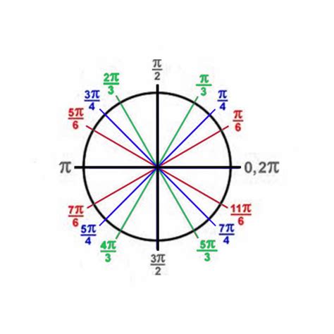 4 unit circle trig functions and identities