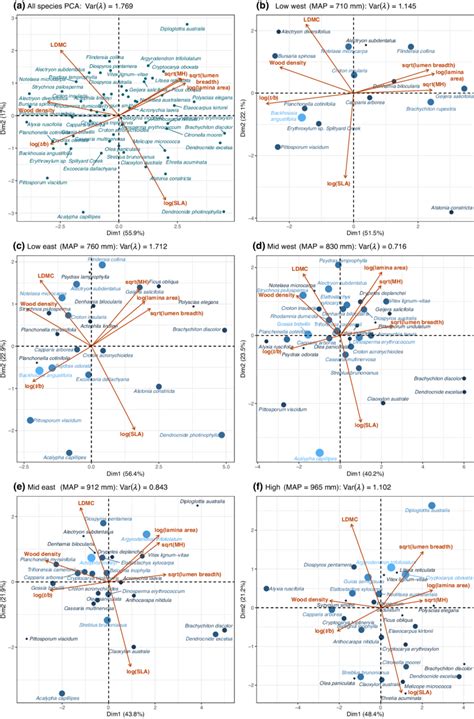 Biplots From Principal Components Analyses Of The Seven Functional