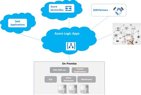 messaging and event handling options in azure dzone integration