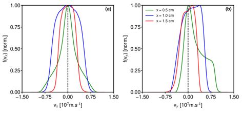 Electron Velocity Distribution Functions In The Axial A And Azimuthal