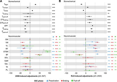 Frontiers Neuromuscular Adjustments To Unweighted Running The
