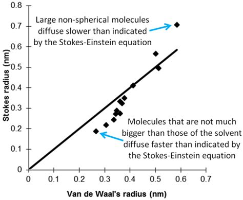 Diffusion Nmr