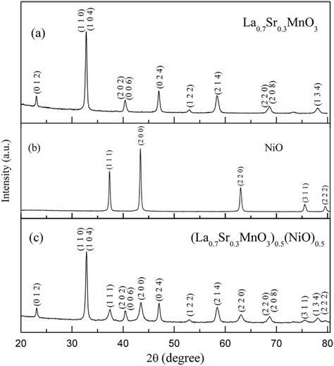 Xrd Patterns And Indexing Of The Peak Of A La0 7sr0 3mno3 Space