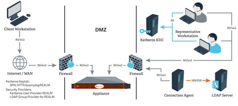 network setup kerberos kdc and ldap server on separate networks