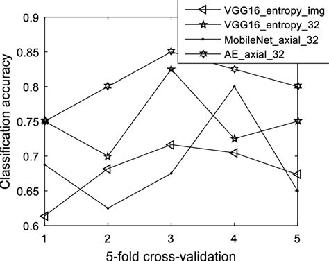 Classification Accuracy Curves For Classification Methods Download
