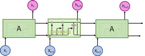 Recurrent Neural Networks Rnns And How To Implement Them By Victor
