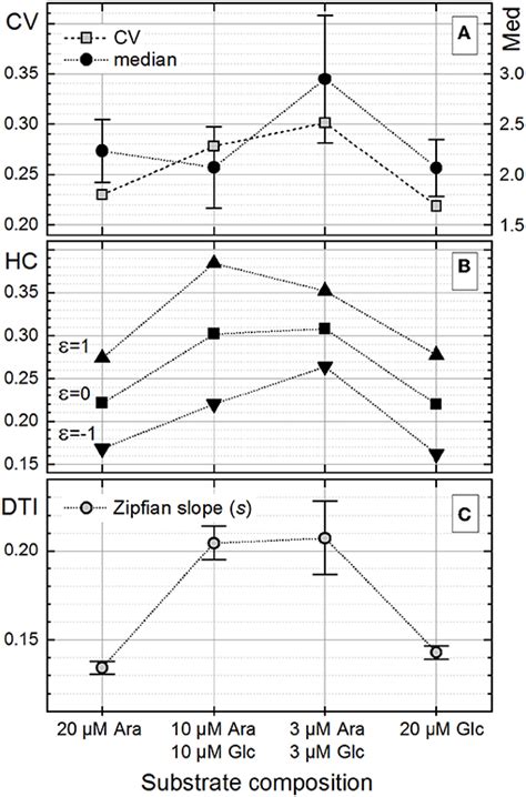 Frontiers Quantitation And Comparison Of Phenotypic Heterogeneity