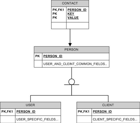 database design mysql setting foreign keys with