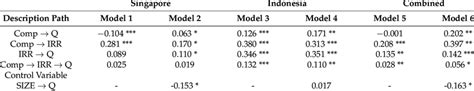 Results Of The Estimation Of The Relationships Between Variables