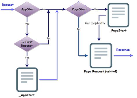 application runs when page is requested