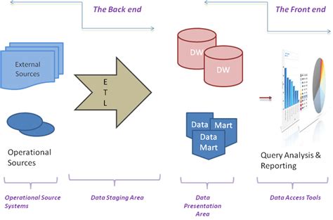 datawarehouse architecture datawarehousing tutorial by