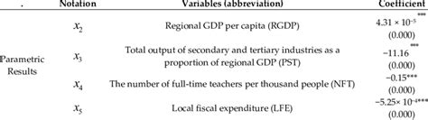 The Esv Per Capita Based On The Spatial Adaptive Semi Parametric