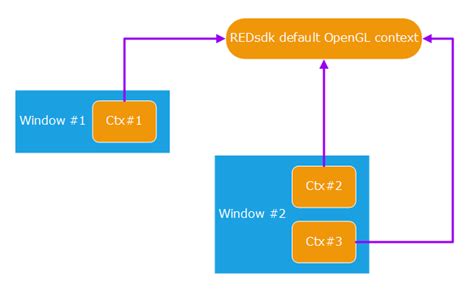 redsdk managing multiple windows and external opengl contexts