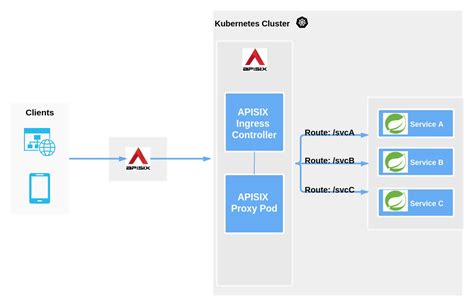 从概念到实践帮你快速上手 apache apisix ingress apache apisix® cloud native api