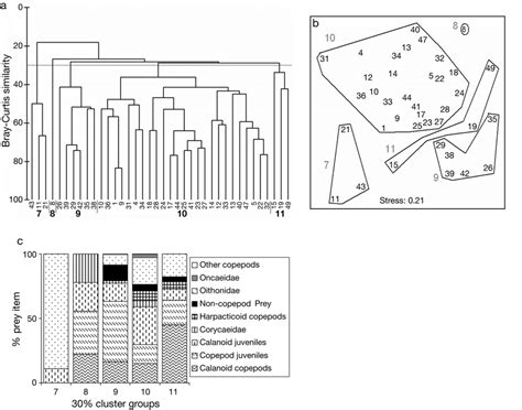 A Dendrogram And B 2 Dimensional Ordination Generated From A