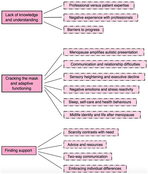 Thematic Analysis