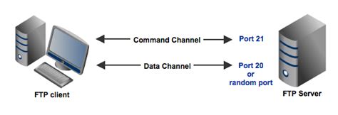 active v s passive ftp simplified understanding ftp ports simplify