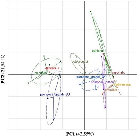 First Factorial Plan Of Principal Component Analysis Pca Of Aromatic