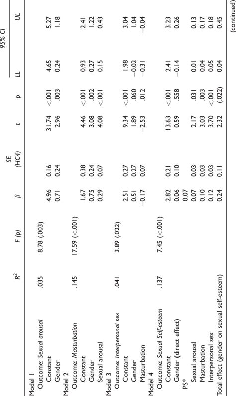 Regressions Testing Sexual Arousal Masturbation And Interpersonal Sex