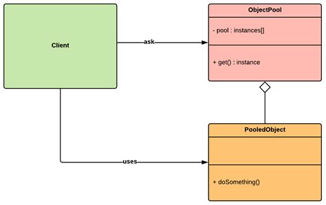 understanding the object pool pattern game development patterns with