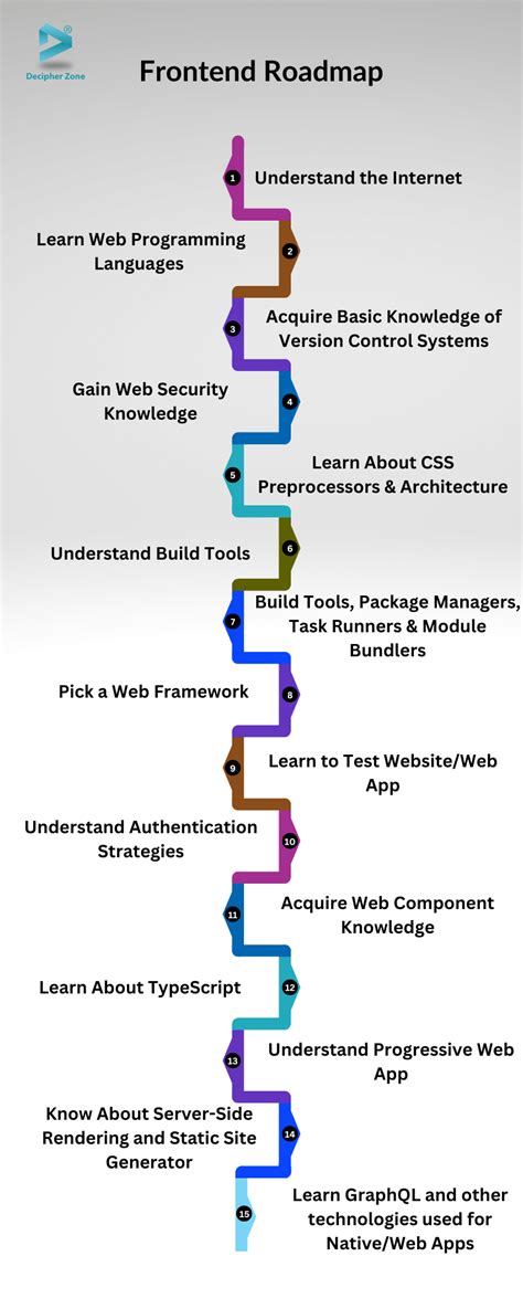 Frontend Developer Roadmap 2024 Elinor Faustina