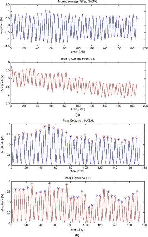 A The Output Signal From Moving Average Filtering And B Peak