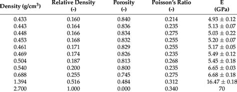 Measured Poissons Ratio And Youngs Modulus Values Of Pure Pm