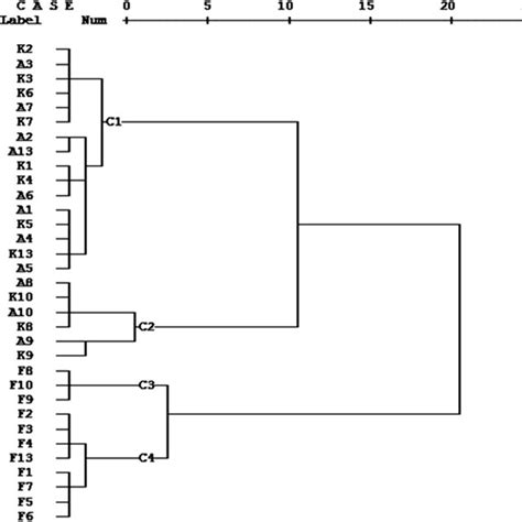dendrogram derived from cluster analysis using ward s minimum variance
