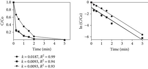 Edc Photodegradation And Respective Pseudo First Order Rate Constants