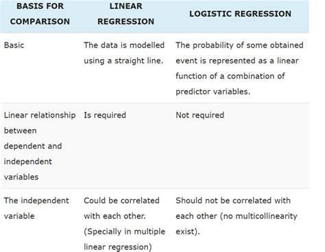 what is the difference between linear regression and